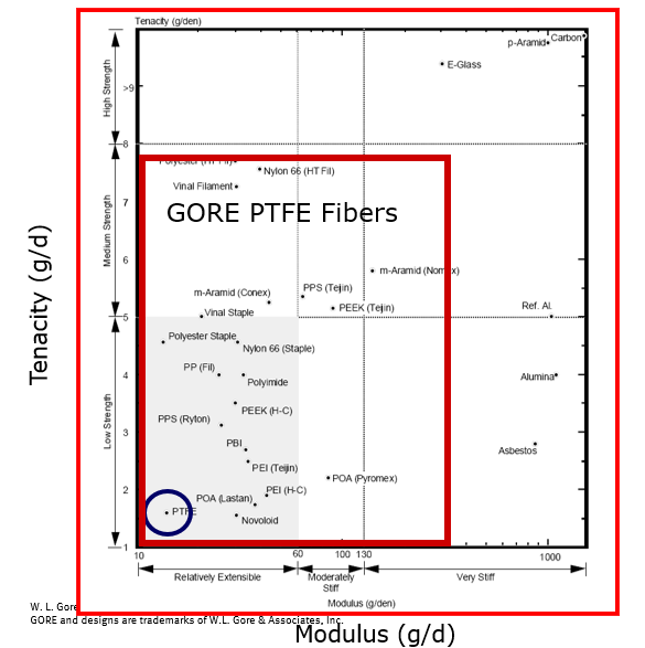 GORE ePTFE Fiber and Filament | Gore